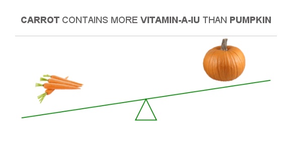 Compare in Carrot to in Pumpkin