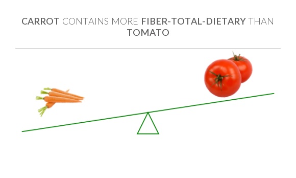 Compare Fiber in Carrot to Fiber in Tomato