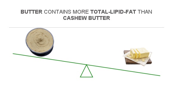 Compare Fats in Cashew butter to Fats in Butter