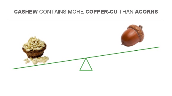 Compare Copper in Cashew to Copper in Acorns