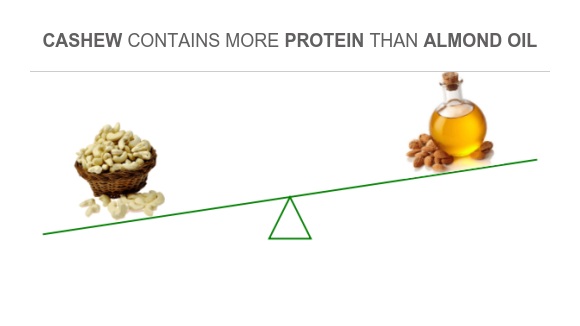Compare Protein in Cashew to Protein in Almond oil