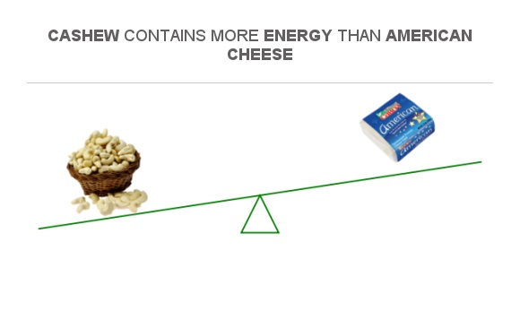 Compare Calories in Cashew to Calories in American cheese