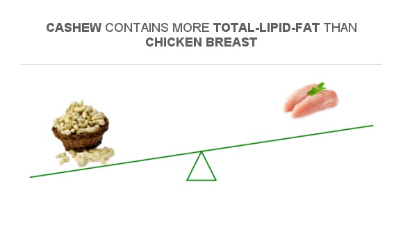 Compare Fats in Cashew to Fats in Chicken breast