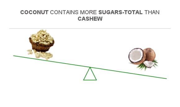 Compare Sugar in Cashew to Sugar in Coconut