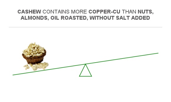 Compare Copper in Cashew to Copper in Nuts, almonds, oil roasted, without salt added