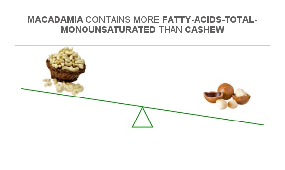 Compare Monounsaturated fat in Cashew to Monounsaturated fat in Macadamia