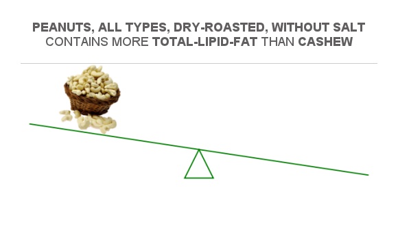 Compare Fats in Cashew to Fats in Peanuts, all types, dry-roasted ...
