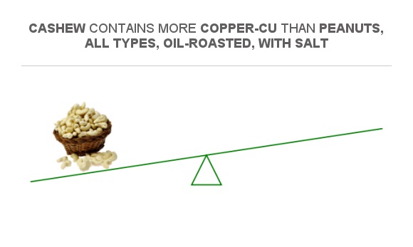 Compare Copper in Cashew to Copper in Peanuts, all types, oil-roasted ...