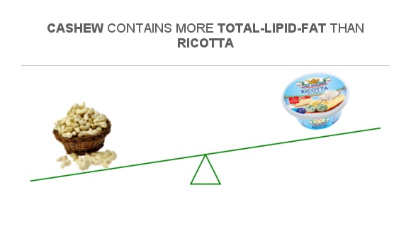 Compare Fats in Cashew to Fats in Ricotta