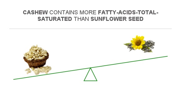 Compare Saturated fat in Cashew to Saturated fat in Sunflower seeds