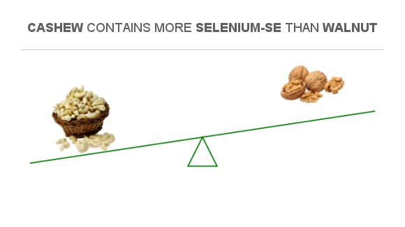 Compare Selenium in Cashew to Selenium in Walnut