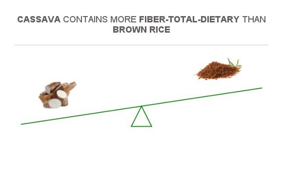 Compare Fiber in Cassava to Fiber in Brown rice