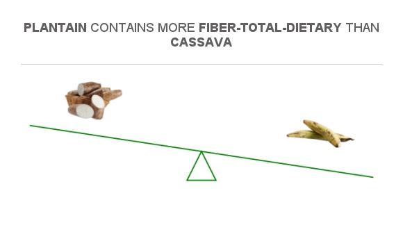 Compare Fiber in Cassava to Fiber in Plantain