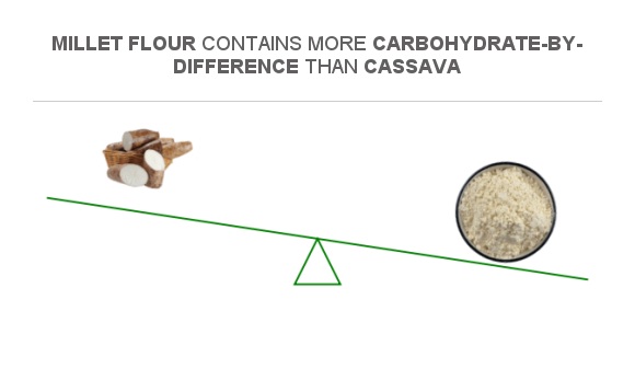 Compare Carbs in Cassava to Carbs in Millet flour Compare Carbs in Cassava to Carbs in Millet flour