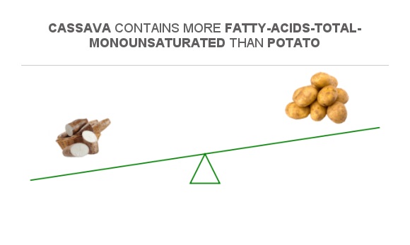 Compare Monounsaturated Fat in Cassava to Monounsaturated Fat in Potato