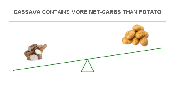 Compare Net carbs in Cassava to Net carbs in Potato Compare Net carbs in Cassava to Net carbs in Potato