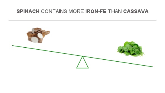 Compare Iron in Cassava to Iron in Spinach Compare Iron in Cassava to Iron in Spinach