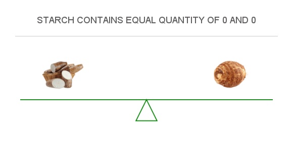 Compare Starch In Cassava To Starch In Taro