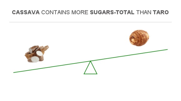 Compare Sugar in Cassava to Sugar in Taro