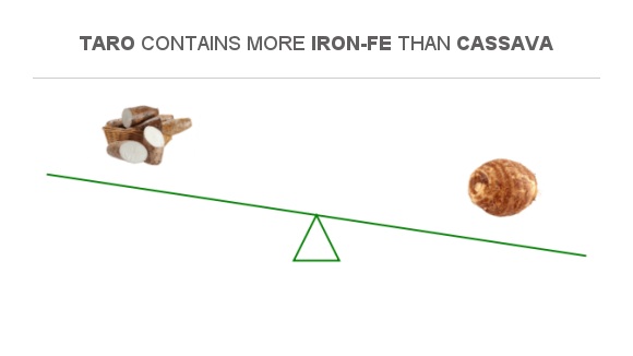 Compare Iron in Cassava to Iron in Taro Compare Iron in Cassava to Iron in Taro