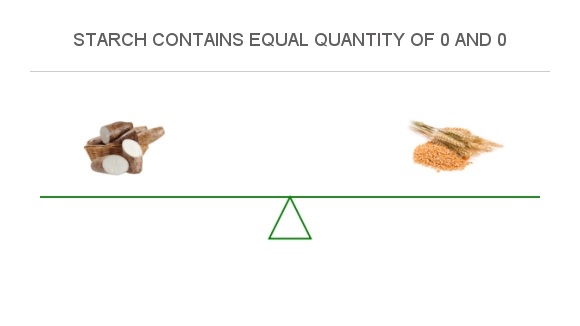 Compare Starch in Cassava to Starch in Wheat