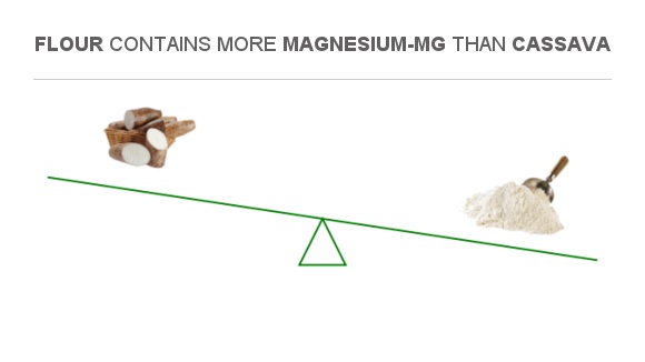 Compare Magnesium in Cassava to Magnesium in Flour