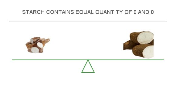 Compare Starch in Cassava to Starch in Yam