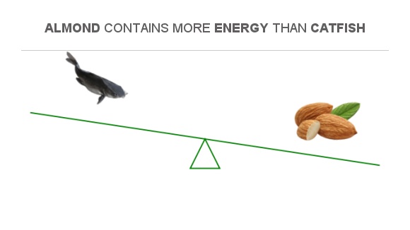 Compare Calories in Catfish to Calories in Almond