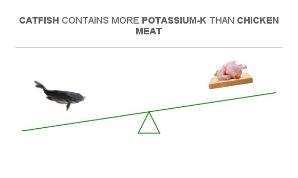 Compare Potassium in Catfish to Potassium in Chicken meat