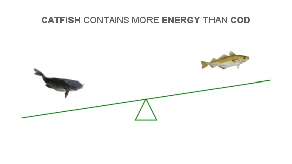 Compare Calories in Catfish to Calories in Cod