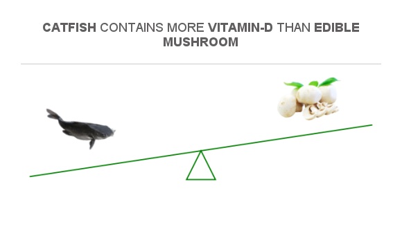 Compare Vitamin D in Catfish to Vitamin D in Edible mushroom