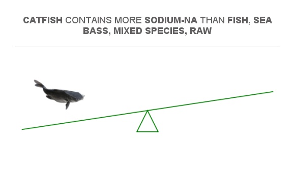 Compare Sodium in Catfish to Sodium in Fish, sea bass, mixed species, raw