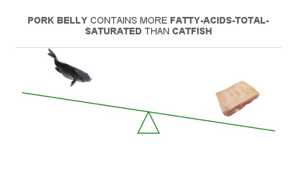Compare Saturated Fat in Catfish to Saturated Fat in Pork belly