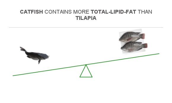 Compare Fats in Catfish to Fats in Tilapia