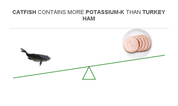 Compare Potassium in Catfish to Potassium in Turkey ham