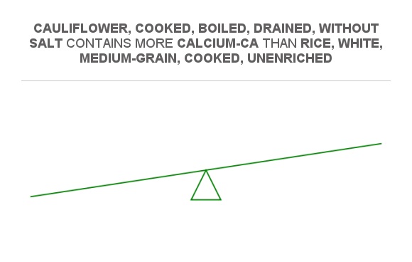 Compare Calcium in Cauliflower, cooked, boiled, drained, without salt ...