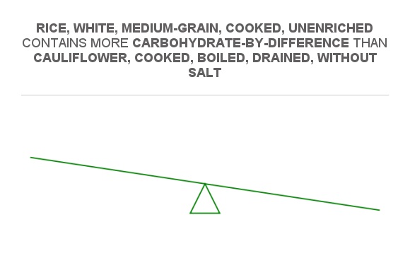 Compare Carbs in Cauliflower, cooked, boiled, drained, without salt to ...