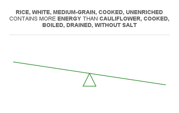 Compare Calories in Cauliflower, cooked, boiled, drained, without salt ...