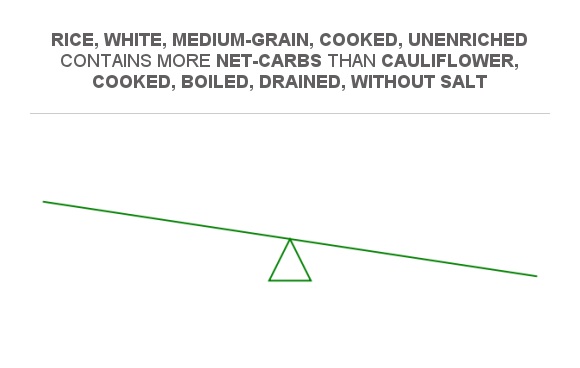 Compare Net carbs in Cauliflower, cooked, boiled, drained, without salt ...