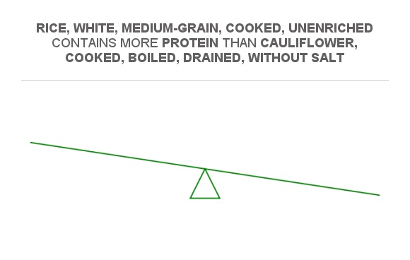 Compare Protein in Cauliflower, cooked, boiled, drained, without salt ...