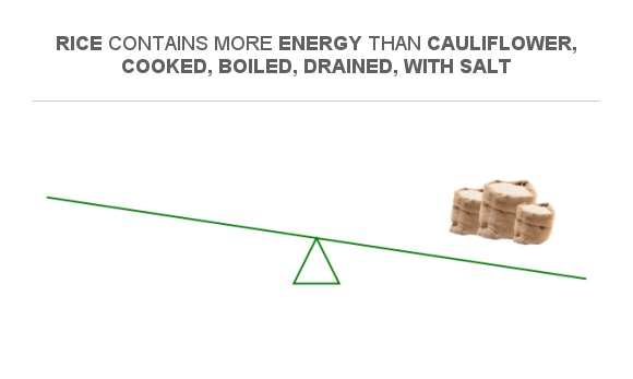 Compare Calories in Cauliflower, cooked, boiled, drained, with salt to ...