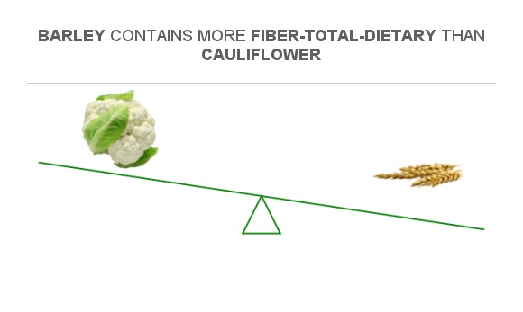 Compare Fiber in Cauliflower to Fiber in Barley