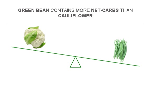 Compare Net carbs in Cauliflower to Net carbs in Green beans