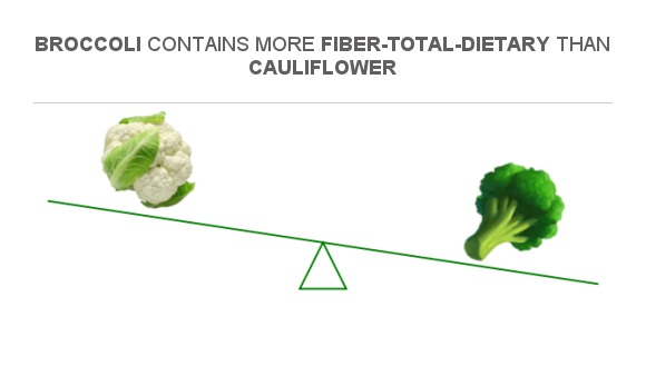 Compare Fiber in Cauliflower to Fiber in Broccoli
