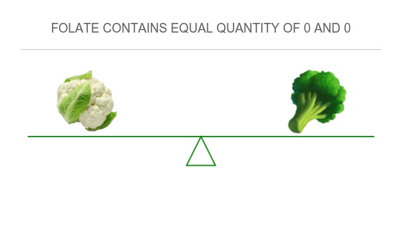 Compare in Cauliflower to in Broccoli
