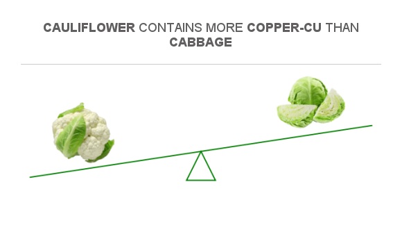 Compare Copper in Cauliflower to Copper in Cabbage