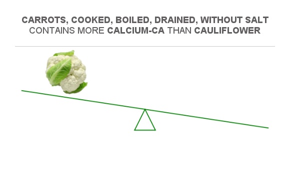 Compare Calcium in Cauliflower to Calcium in Carrots, cooked, boiled, drained, without salt