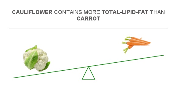 Compare Fats in Cauliflower to Fats in Carrot