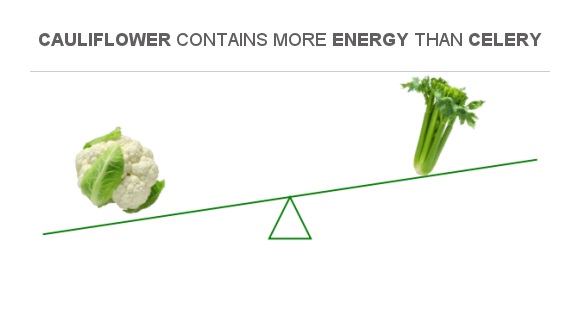 Compare Calories in Cauliflower to Calories in Celery