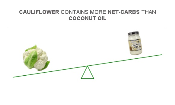 Compare Net carbs in Cauliflower to Net carbs in Coconut oil Compare Net carbs in Cauliflower to Net carbs in Coconut oil